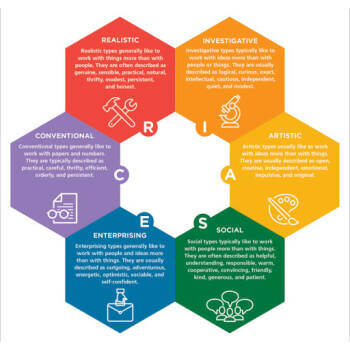 Riasec Assessment The Origins Of RIASEC (Holland Codes) VitaNavis