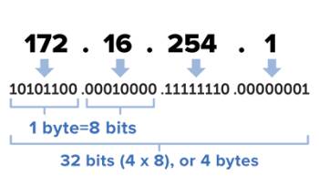 IP Addressing and Subnetting (Lesson 2 of 4) :: Lesson Plans ...