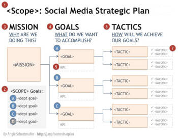 Social Media Strategic Plan Flow Chart :: Resources :: California ...