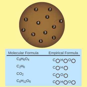 Empirical Formula: Chocolate Chip Subscripts :: Resources :: California ...