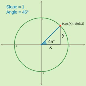 Tangent Graphs: Slope and Angle :: Resources :: California Educators ...