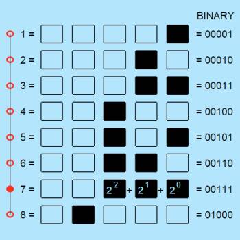 Binary Numbers 1 to 8 :: Resources :: California Educators Together