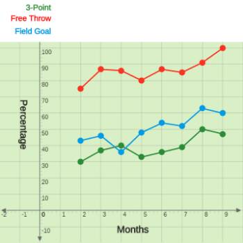 Multiple Line Graphs: Jack's Jumpshot :: Resources :: California ...