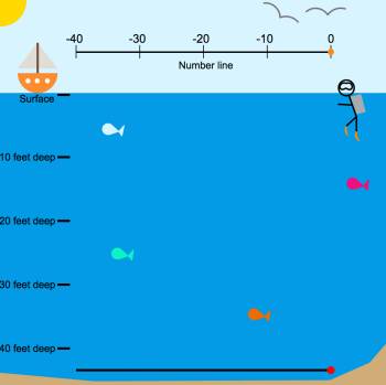 Comparison of Integers with Absolute Value: Diving Depth :: Resources ...