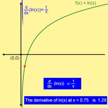 Logarithmic Differentiation: Graphing the derivative of a logarithm ...