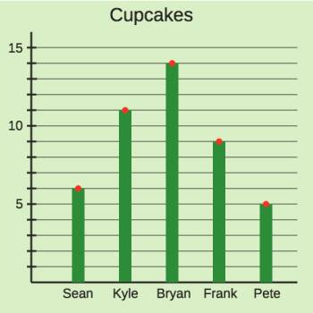 Bar Graphs: Cupcakes :: Resources :: California Educators Together