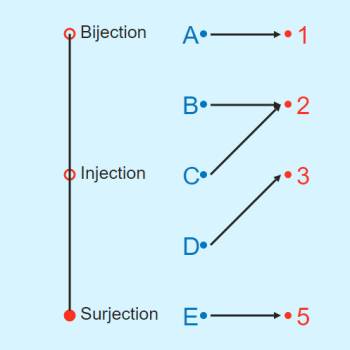 Surjections, Injections and Bijections :: Resources :: California ...