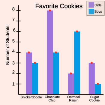 Double Bar Graphs: Favorite Cookies Chart :: Resources :: California ...